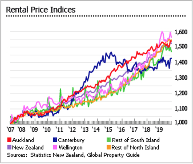 房价节节攀高，90后是时候买房了！ - 逸居新西兰